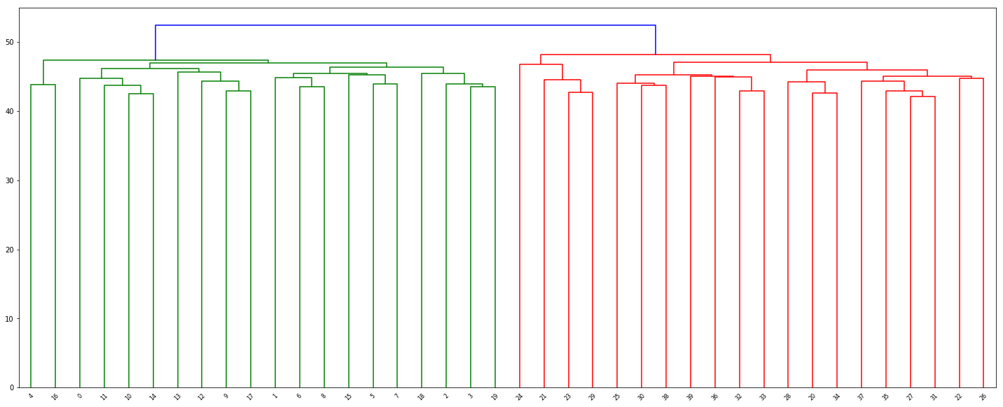 ISLR Chapter 10: Unsupervised Learning (Part 6: Exercises - Applied)-Amit Rajan Blog